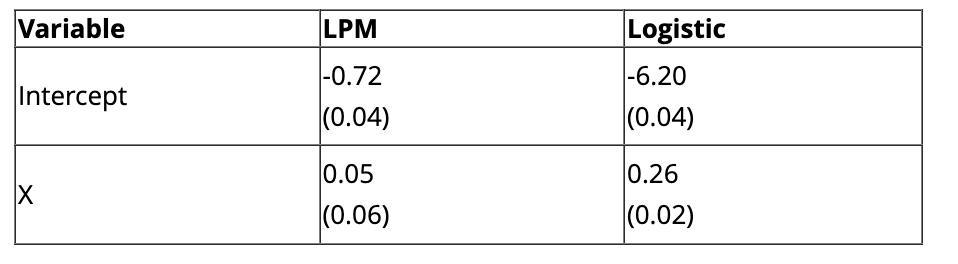 Solved Consider the binary response variable y and predictor | Chegg.com