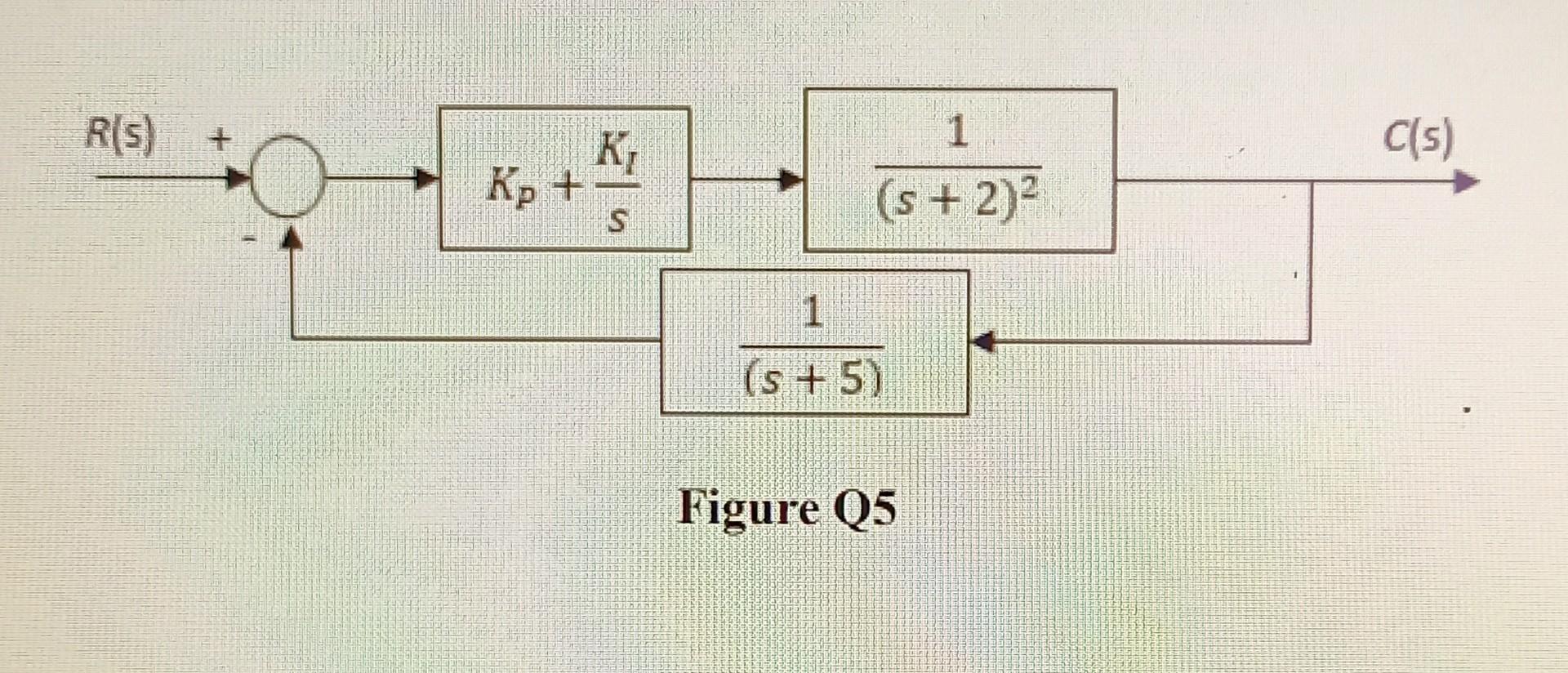 Solved Q5 Given a control system shown in Figure Q5, answer | Chegg.com