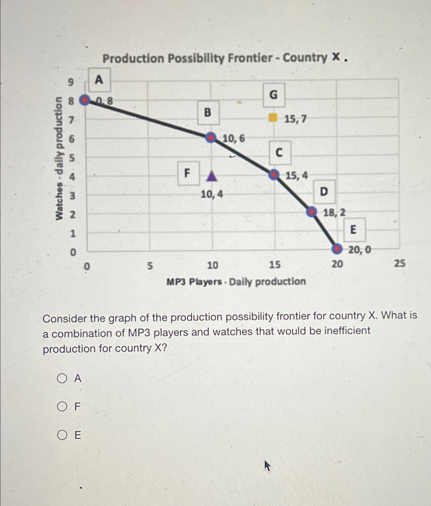 Solved Production Possibility Frontier - ﻿Country X | Chegg.com