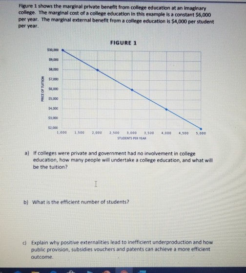 Solved Figure 1 shows the marginal private benefit from | Chegg.com