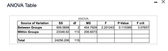 Solved Х ANOVA Table Source of Variation Between Groups | Chegg.com