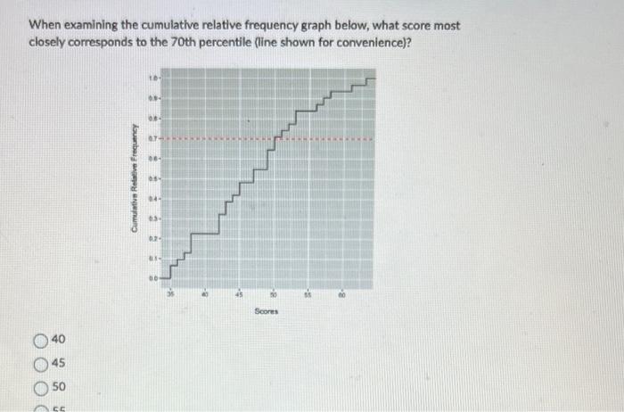 Solved When examining the cumulative relative frequency | Chegg.com