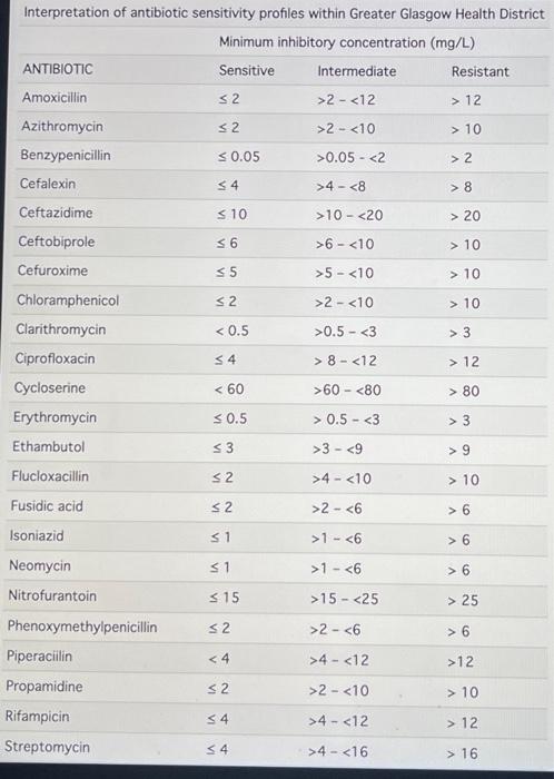 Solved acoording to antibiotic sensitivity test and the MIC | Chegg.com