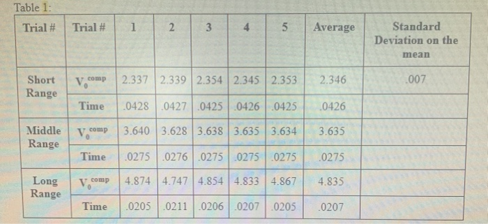 Solved Table 1: Trial # Trial # 1 2 3 4 5 Average Standard | Chegg.com