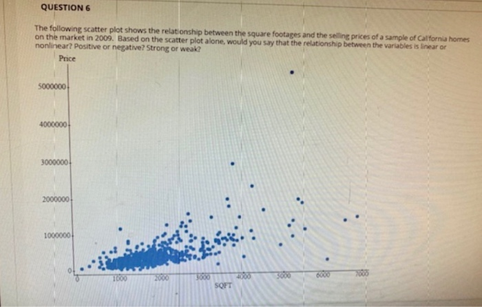 Solved QUESTION 6 The following scatter plot shows the | Chegg.com