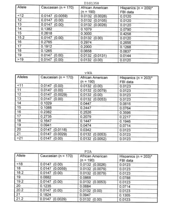 Calculate the random match probability of the | Chegg.com