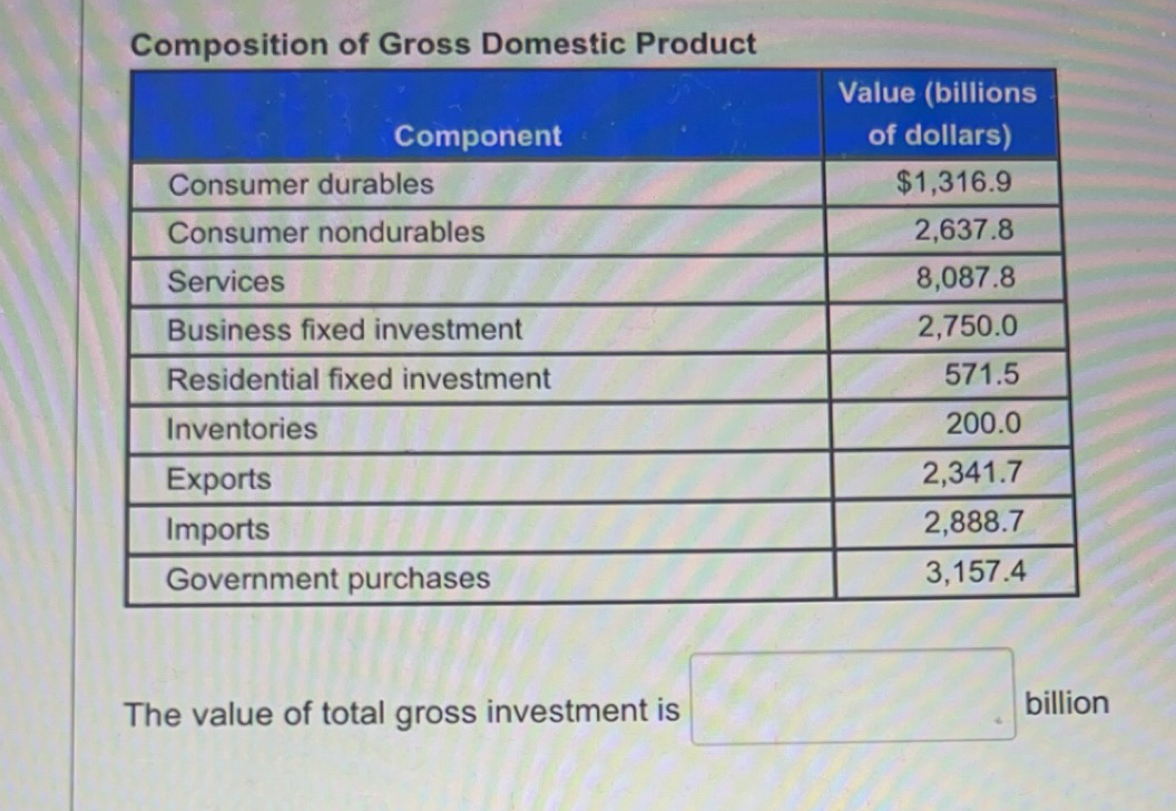 Solved Composition of Gross Domestic | Chegg.com