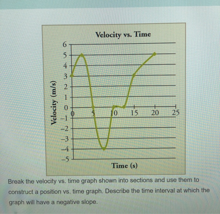 Solved Velocity vs. Time 6 NW Au 1 5 10 15 20 Velocity (m/s) | Chegg.com