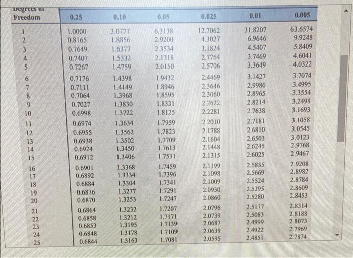 Solved Determine the upper-tail critical value tα/2 in each | Chegg.com