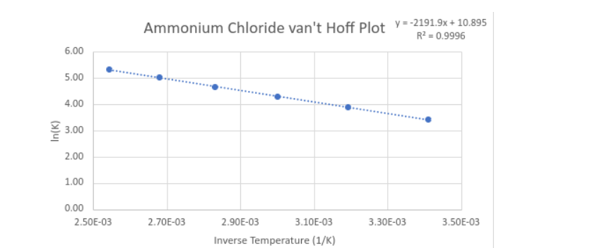 Solved Ammonium Chloride van't Hoff Plot | Chegg.com