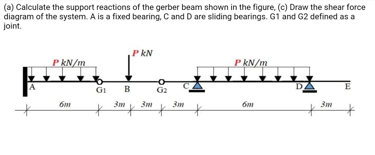 Solved (a) Calculate the support reactions of the gerber | Chegg.com