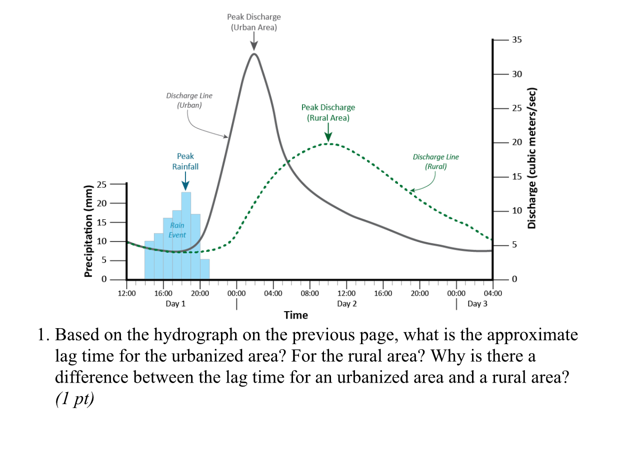 Solved Based on the hydrograph on the previous page, what is | Chegg.com