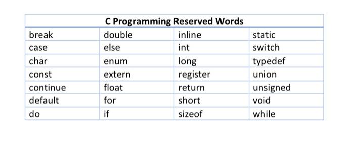 Solved I need a C++ program that uses all reserved words and | Chegg.com