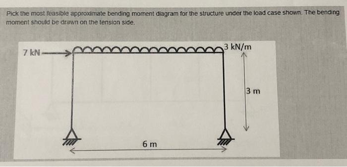 Solved Pick the most feasible approximate bending moment | Chegg.com