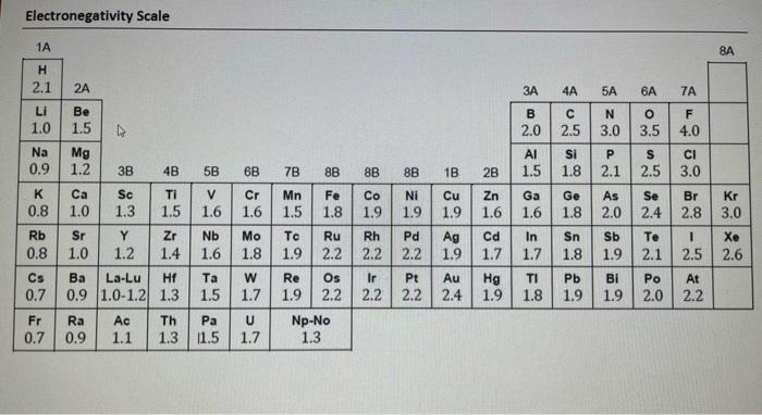 Solved Periodic Table of the Elements 1A 2A ЗА 4A Be 9 4B 5B | Chegg.com