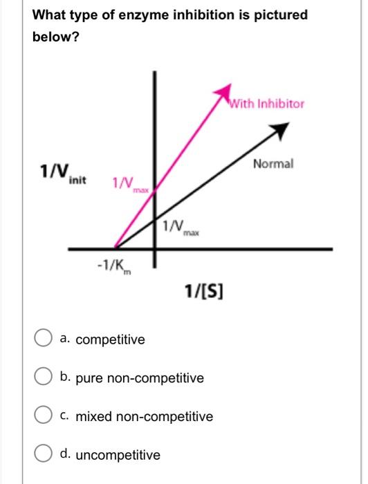 Solved What type of enzyme inhibition is pictured below? a. | Chegg.com