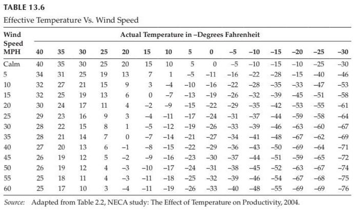 Solved Effective Temperature Vs. Wind SpeedEffect of | Chegg.com