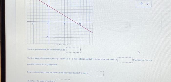 Solved -5 0 10 The line goes downhill, so the slope must be | Chegg.com