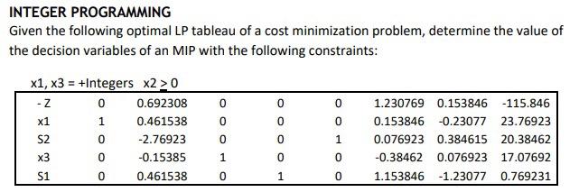 INTEGER PROGRAMMING Given the following optimal LP | Chegg.com
