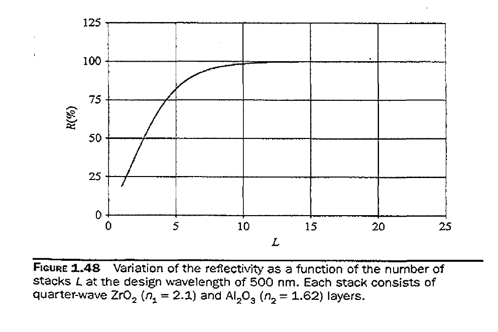 Solved Plot the reflectivity as ﻿a function of ﻿wavelength | Chegg.com