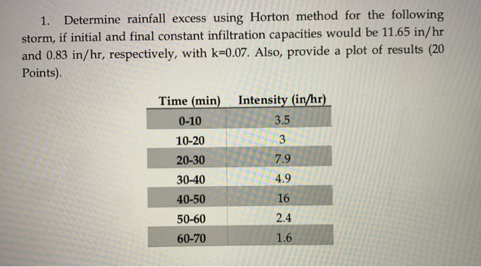 Solved 1. Determine rainfall excess using Horton method for | Chegg.com