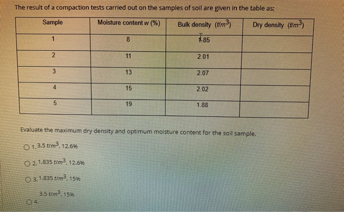 Solved The result of a compaction tests carried out on the | Chegg.com