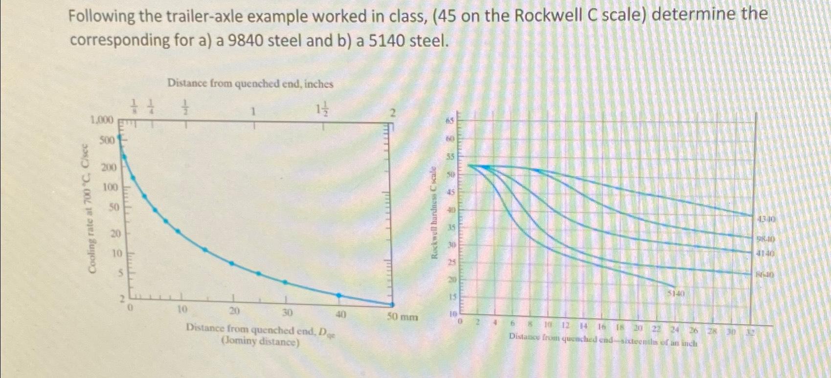 Following the trailer-axle example worked in class, | Chegg.com