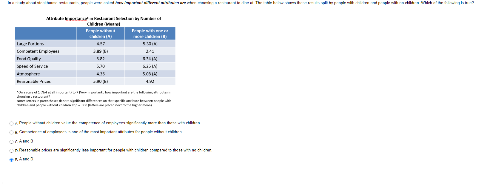 Solved Attribute Importances in Restaurant Selection by | Chegg.com