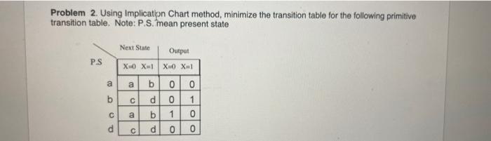 Solved Problem 2. Using Implication Chart method, minimize | Chegg.com