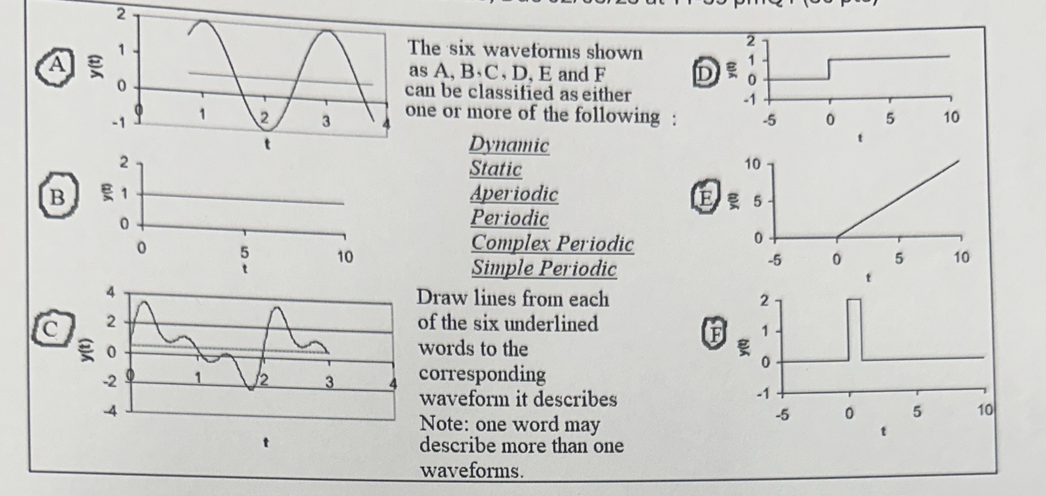 Solved The six waveforms show as a,b,c,d,e and f can be | Chegg.com