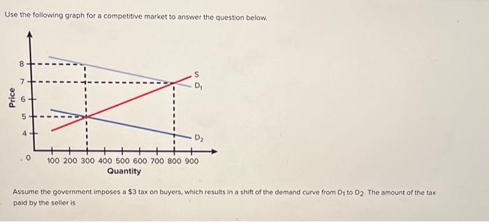 Solved Use the following graph for a competitive market to | Chegg.com