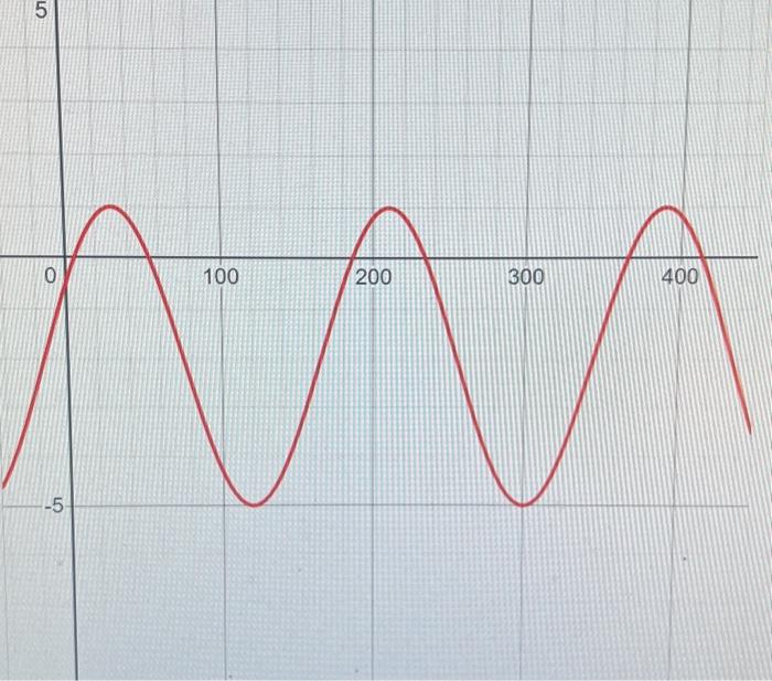 Solved Determine the equation of the following trigonometric | Chegg.com