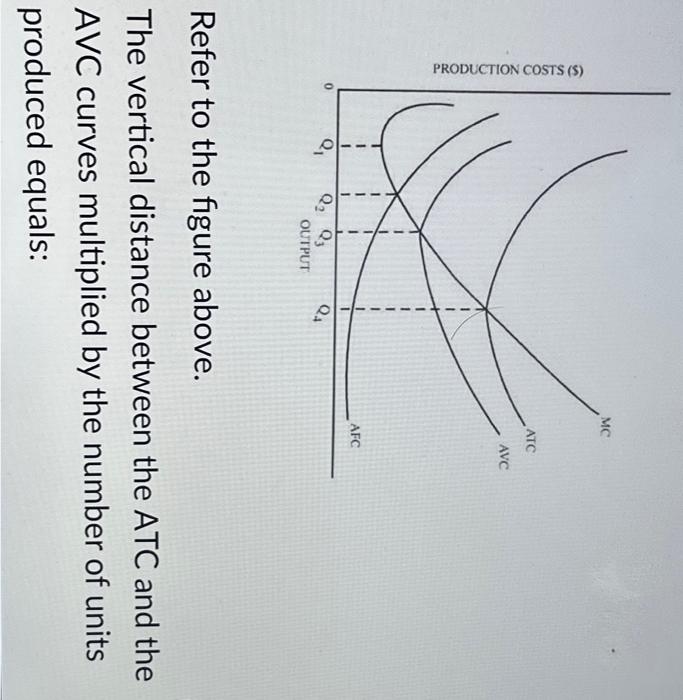 Solved PRODUCTION COSTS (S) 0 1 Q₂ Q3 OUTPUT MC ATC AVC AFC | Chegg.com