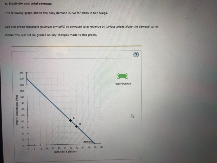 Solved 6. Elasticity and total revenue The following graph | Chegg.com