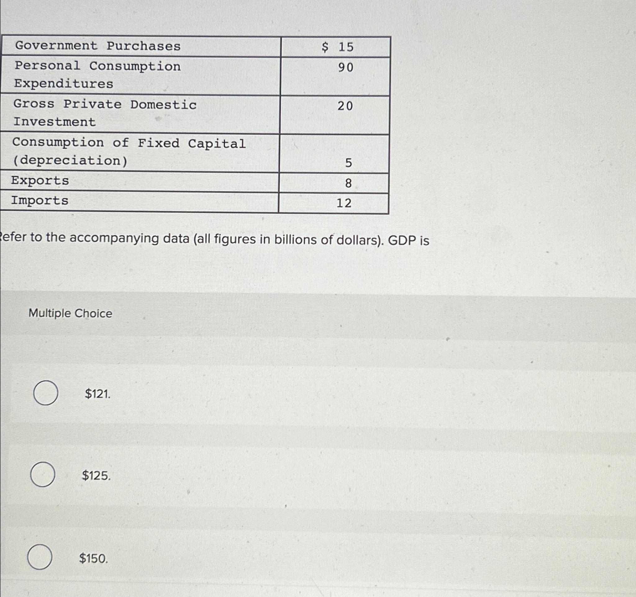 Solved \table[[Government Purchases,$15 | Chegg.com