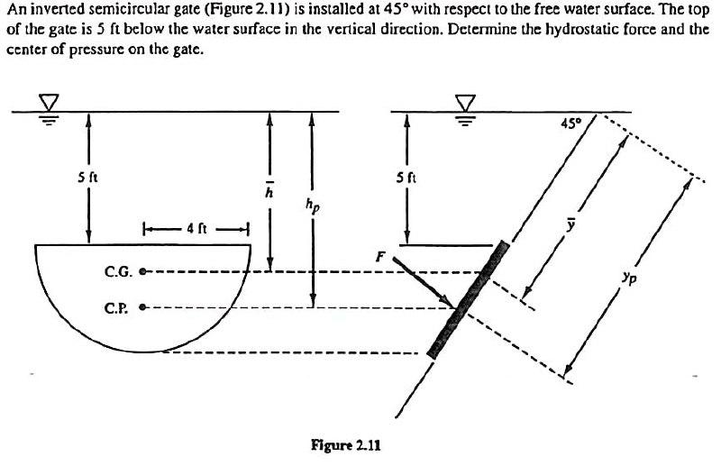 Solved An inverted semicircular gate (Figure 2.11) is | Chegg.com