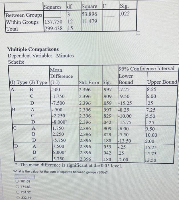 Solved Multiple Comparisons Dependent Variable Minutes 1219