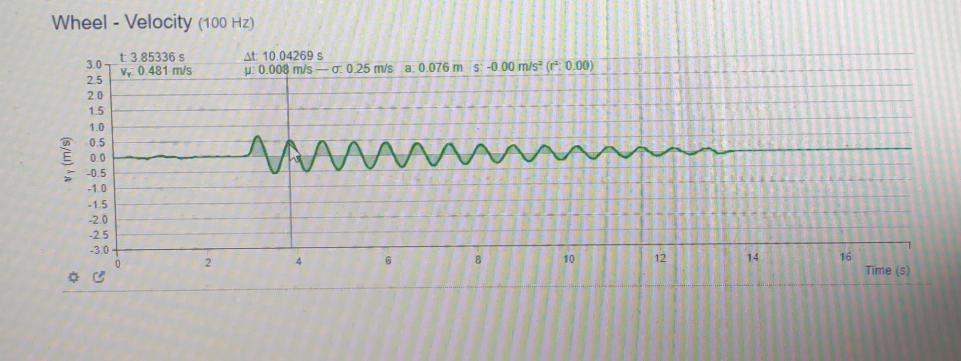 Solved Using the graph you have for the velocity find the | Chegg.com