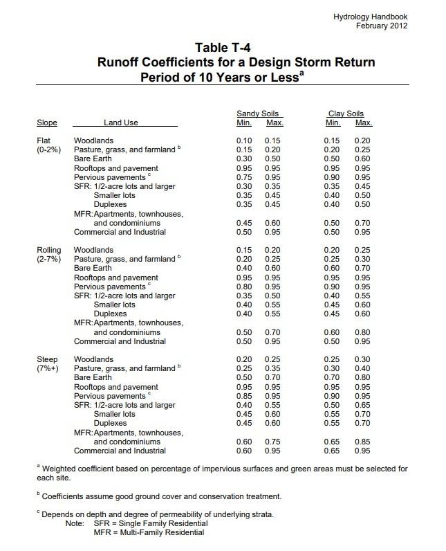 Solved Using the Rational Method (and the Hydrology Manual | Chegg.com