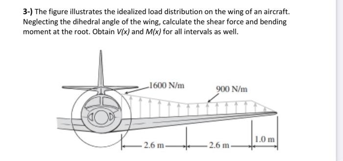 Solved 3-) The figure illustrates the idealized load | Chegg.com