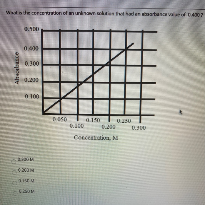 Solved What is the concentration of an unknown solution that | Chegg.com