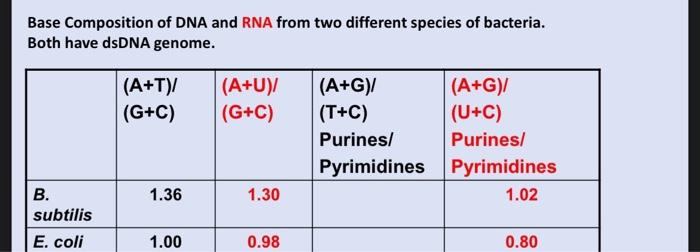 Solved The percentage composition of DNA bases is shown for | Chegg.com