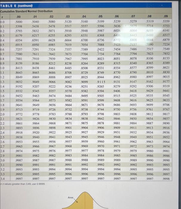 Solved Using the z table ( O The Standard Normal | Chegg.com