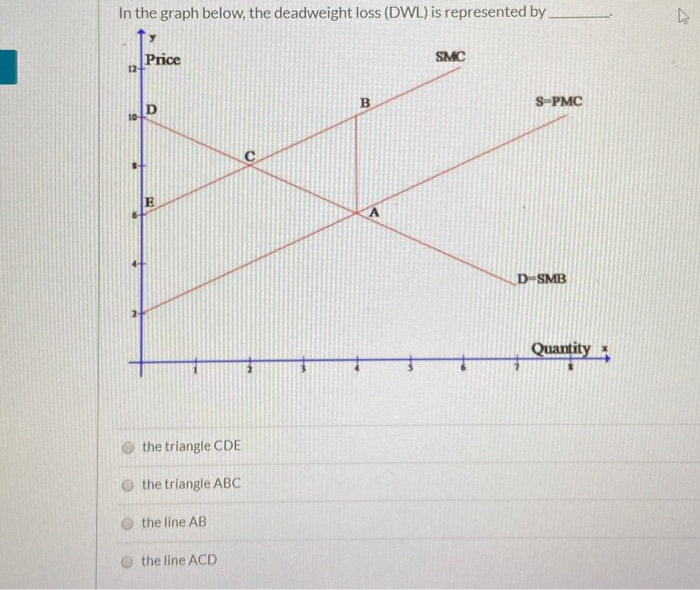 Solved In the graph below, the deadweight loss (DWL) is | Chegg.com