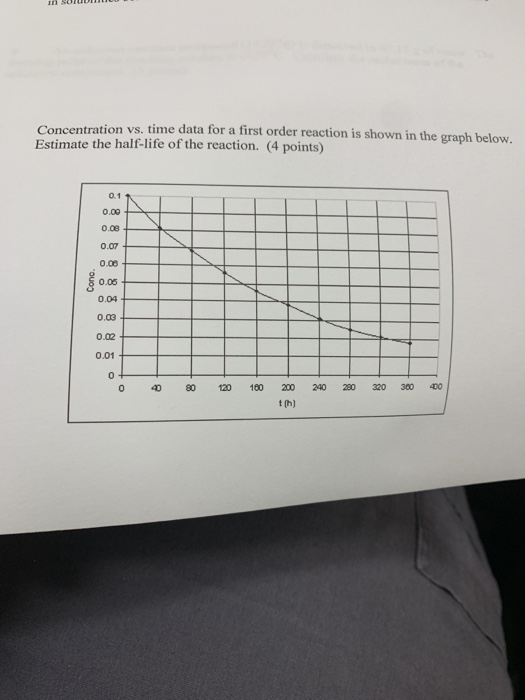 Solved Concentration vs. time data for a first order | Chegg.com