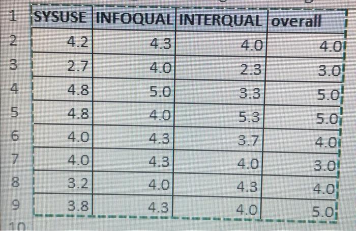 Solved Apply CSUQ to your test participants. You can use | Chegg.com