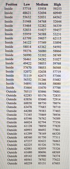 Solved \begin{tabular}{lccc} Position & Low & Medium & High | Chegg.com