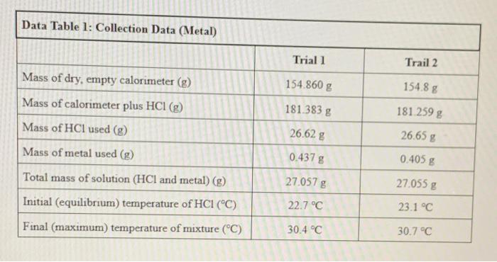 Solved Data Table 1: Collection Data (Metal) | Chegg.com
