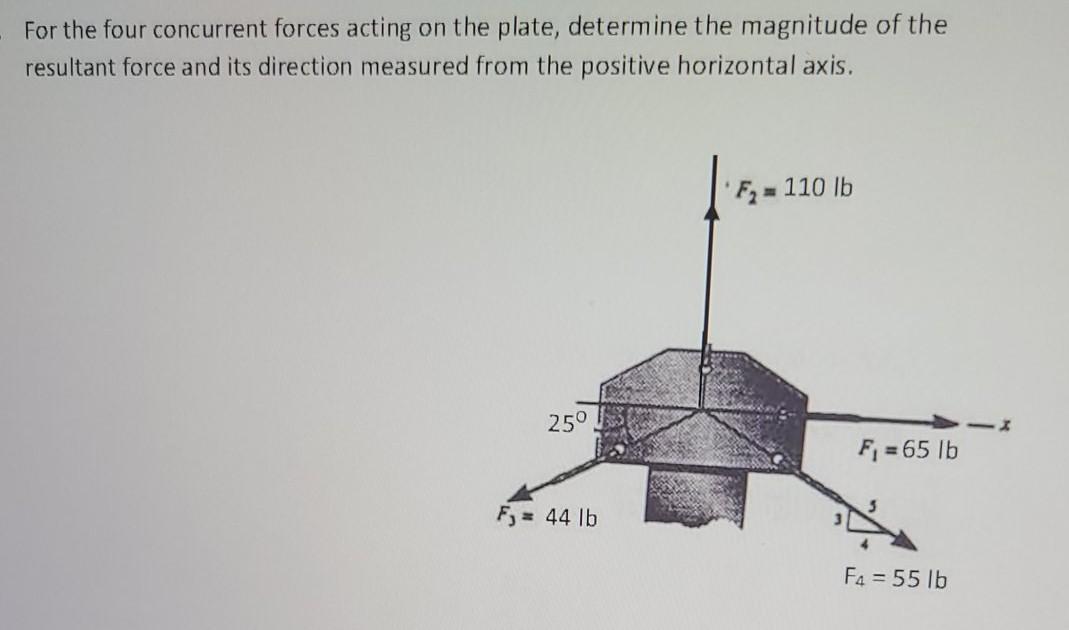 Solved For the four concurrent forces acting on the plate, | Chegg.com
