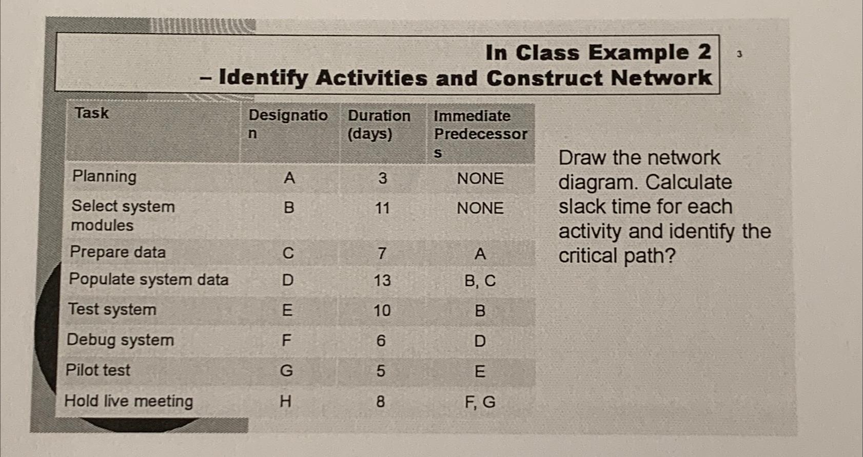 Solved In Class Example 2 - ﻿Identify Activities and | Chegg.com